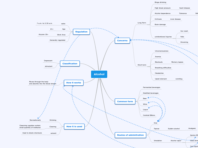 Alcohol - Mind Map