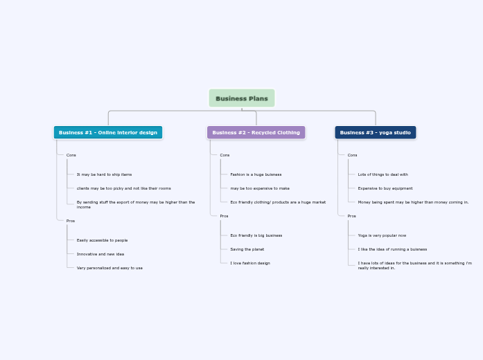 Buisness plan - Mind Map