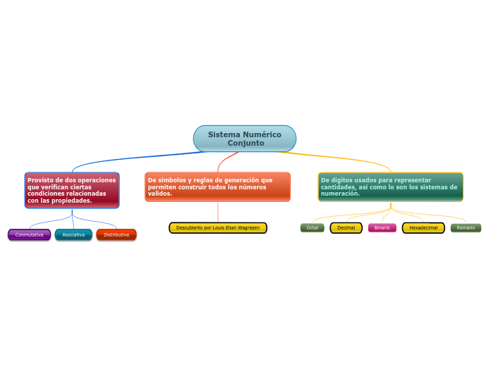 Sistema Numérico Conj...- Mapa Mental - Amostra