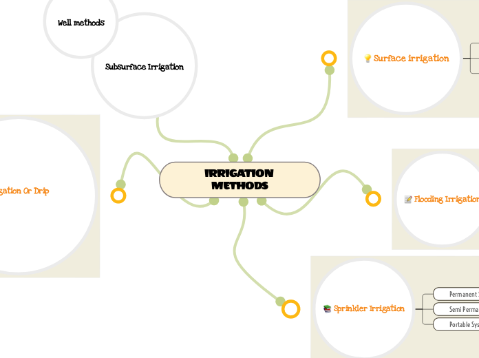 IRRIGATION METHODS - Mind Map