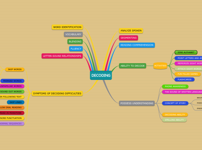 DECODING - Mind Map