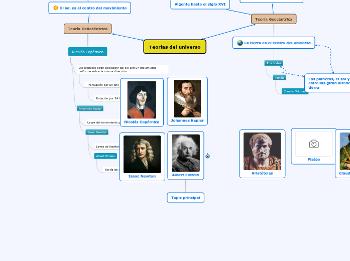 La Teoría Geocéntrica y la Teoría Heliocén...- Mind Map