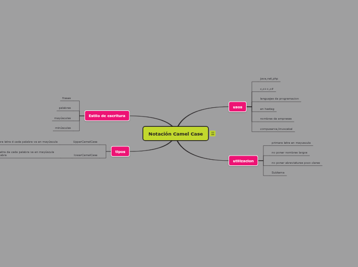 Notación Camel Case - Mind Map