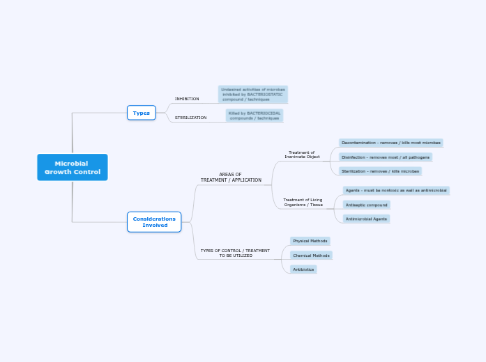 Microbial Growth Control - Mind Map