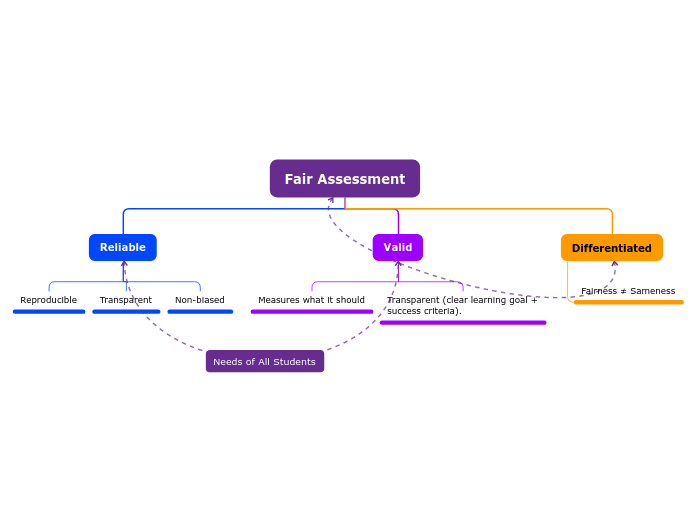 Fair Assessment - Mind Map