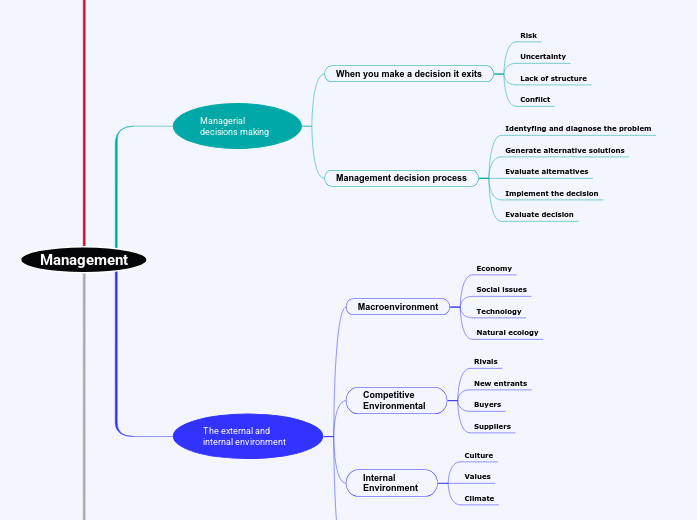Management - Mind Map