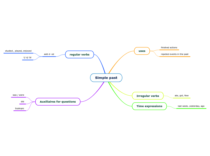 Simple past - Mind Map