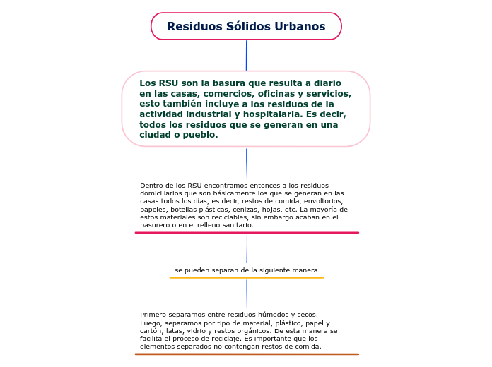 Residuos Sólidos Urbanos - Mind Map