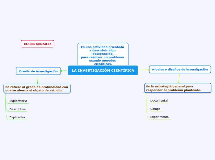 La InvestigaciÓn CientÍfica Mind Map