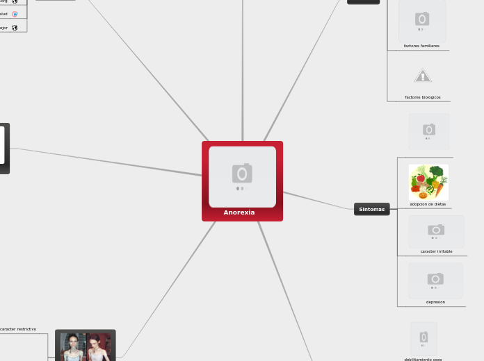 Anorexia - Mind Map