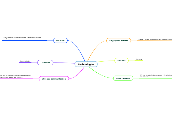 Technologies - Mind Map