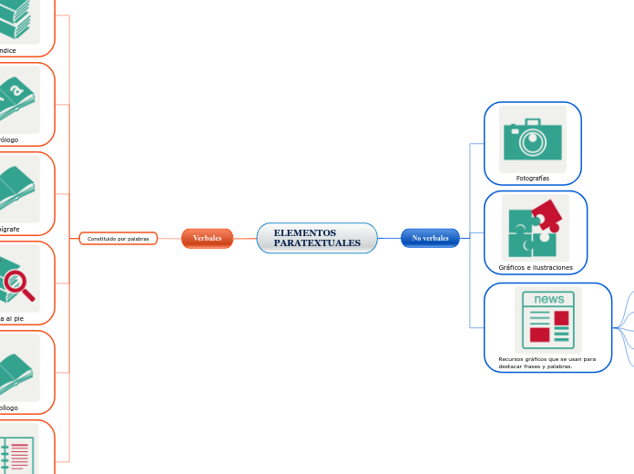 ELEMENTOS PARATEXTUALES - Mind Map