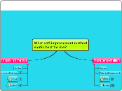 Transcendentalism Compare/Contrast - Mind Map