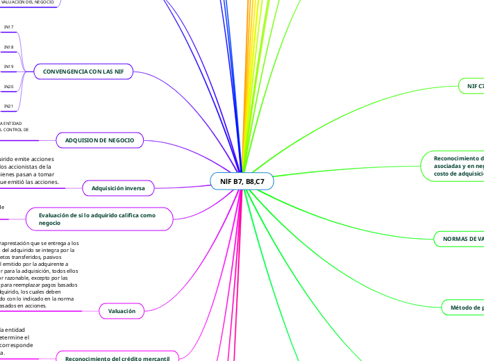 NlF B7, B8,C7 - Mind Map