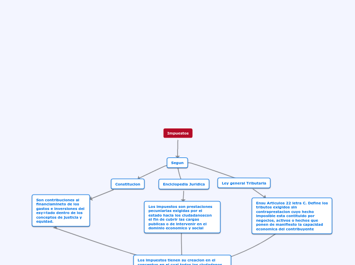 Impuestos - Mind Map