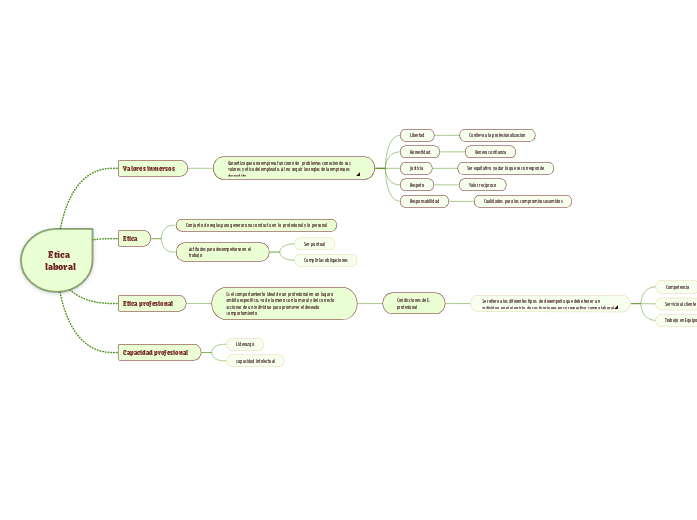 Etica laboral - Mind Map