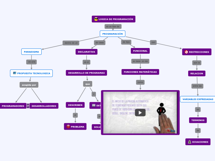 LOGICA DE PROGRAMACIÓN - Concept Map
