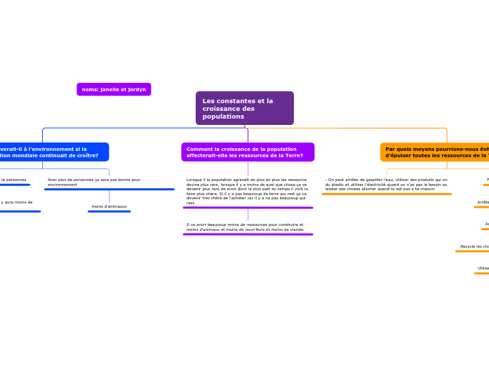 Organigramme - Mind Map