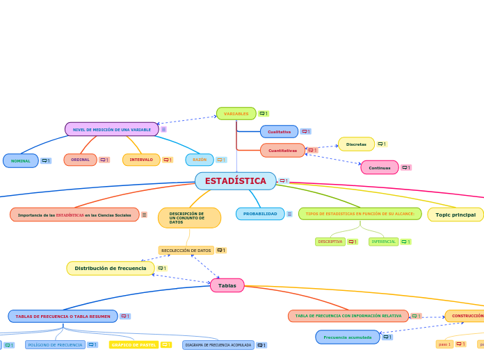 ESTADÍSTICA - Mind Map