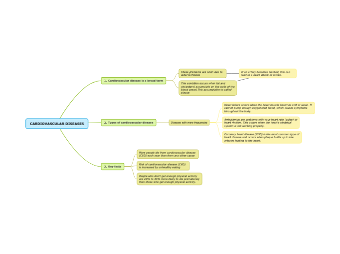 CARDIOVASCULAR DISEASES - Mind Map
