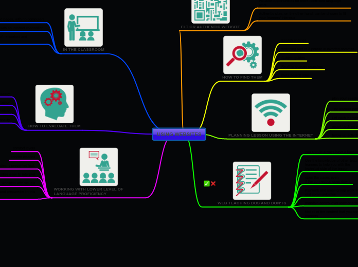 USING WEBSITES - Mind Map