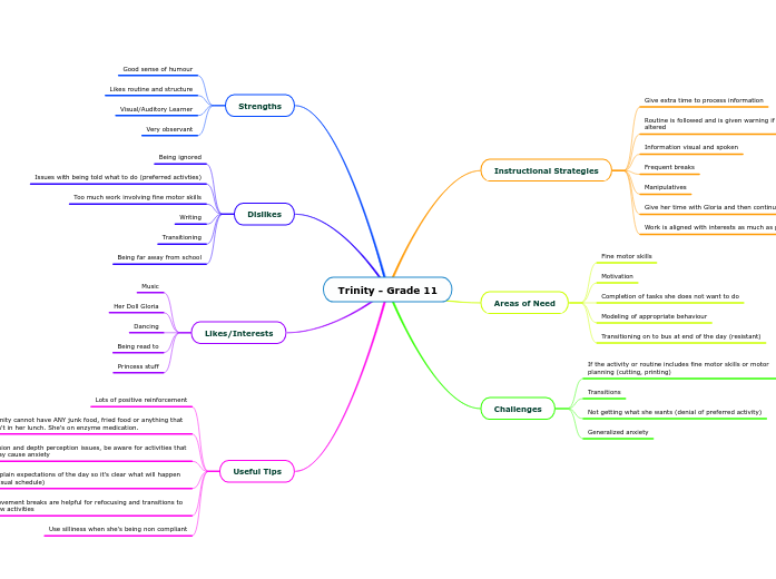 Trinity - Grade 11 - Mind Map