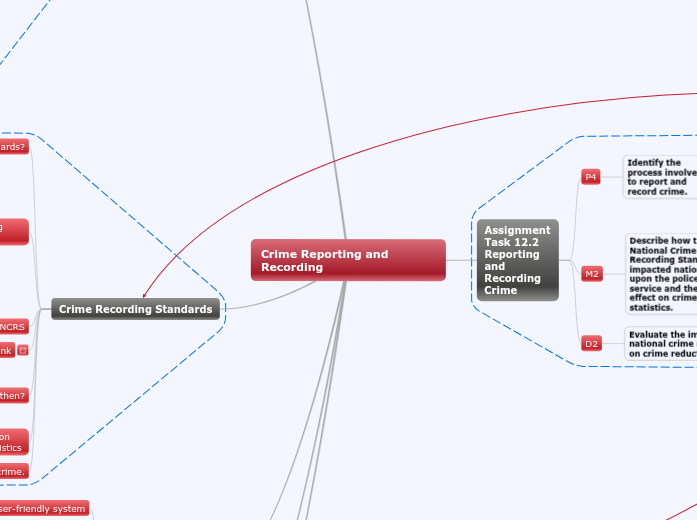 Crime Reporting and Recording - Mind Map