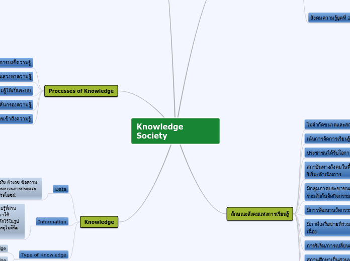 Knowledge Society - Mind Map