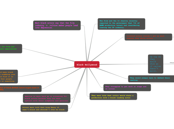 Black Hollywood - Mind Map