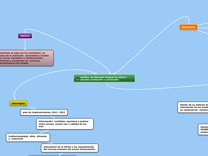 Política De Atención Integral En Salud Y Mind Map