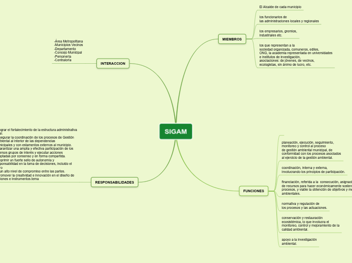 SIGAM - Mind Map