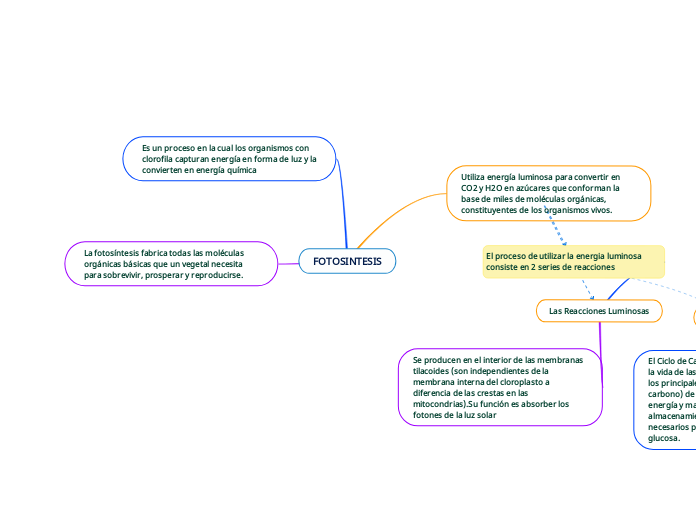 FOTOSINTESIS - Mind Map