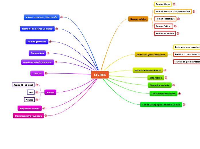 LIVRES - Mind Map