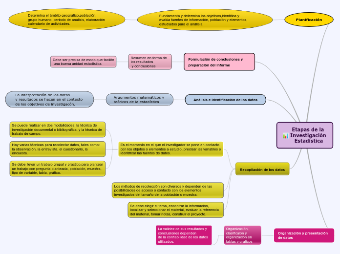 Etapas de la Investigación Es...- Mapa Mental - Amostra