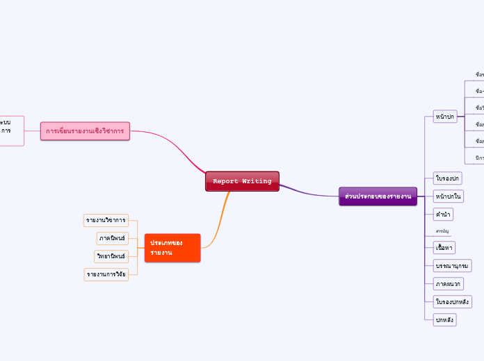 Report Writing - Mind Map
