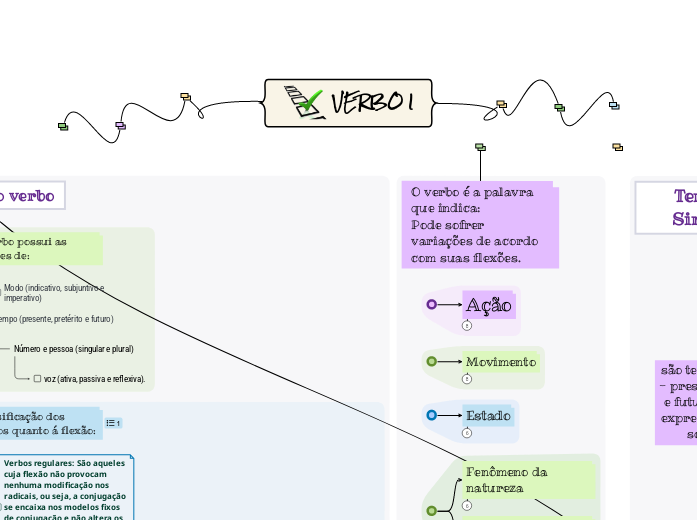 VERBO I - Mind Map
