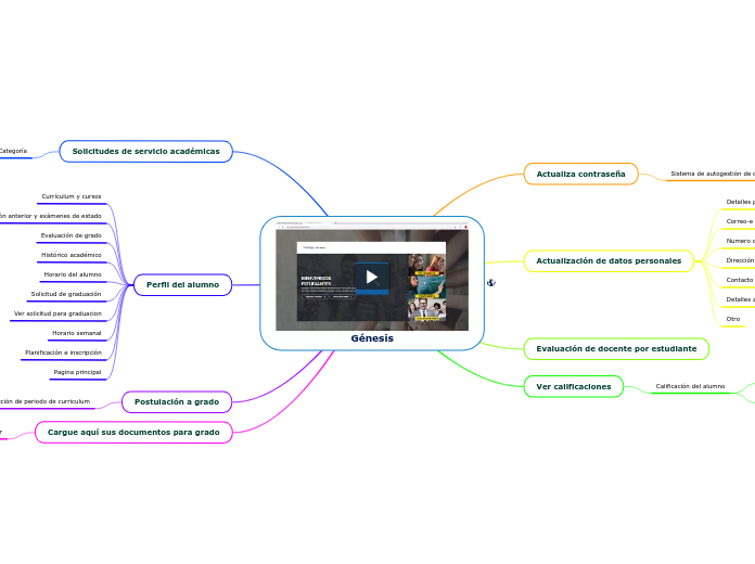 Génesis - Mind Map