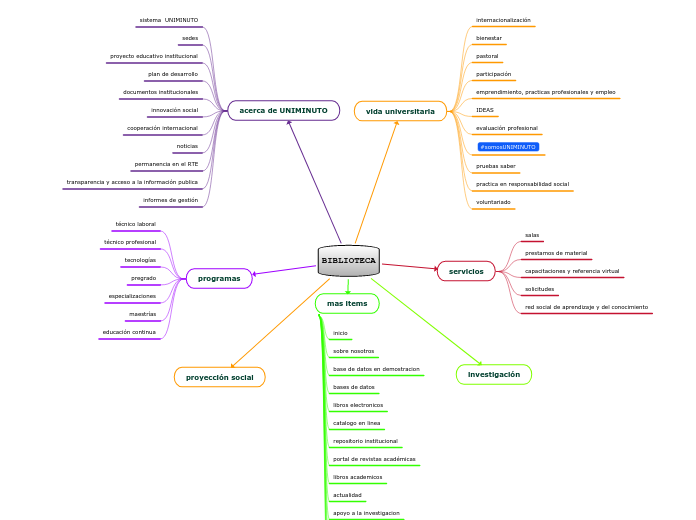BIBLIOTECA - Mind Map