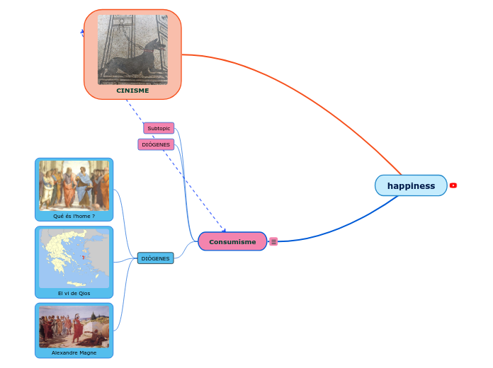 happiness - Mind Map