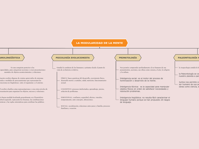 LA MODULARIDAD DE LA MENTE - Mind Map