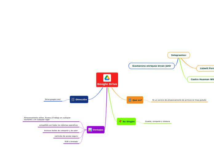 Google Drive - Mind Map