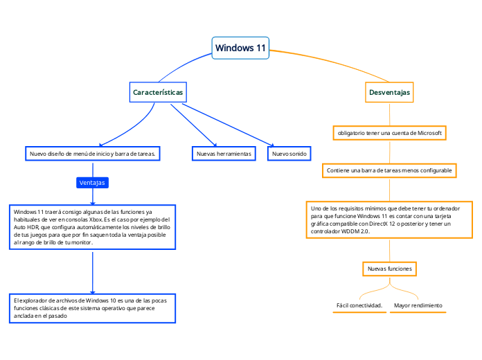 Windows 11 (jhoser carranza 901) - Mind Map
