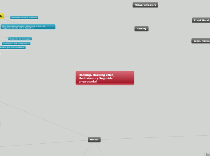 Hacking Ético - Mind Map