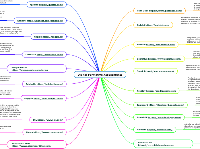 Digital Formative Assessments - Mind Map