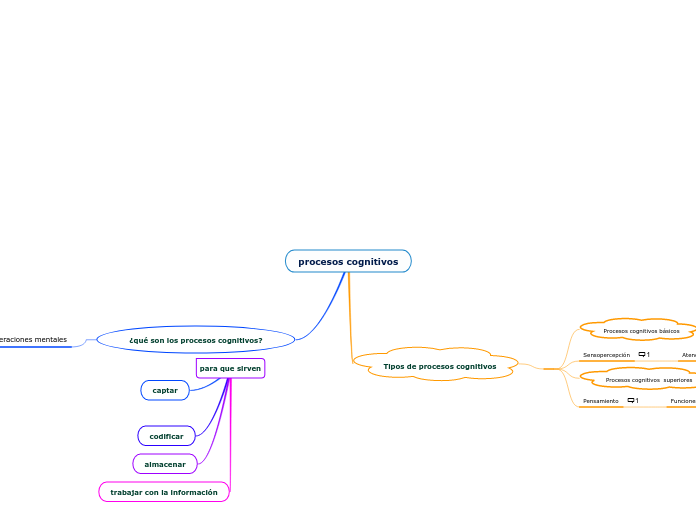 procesos cognitivos - Mapa Mental - Amostra