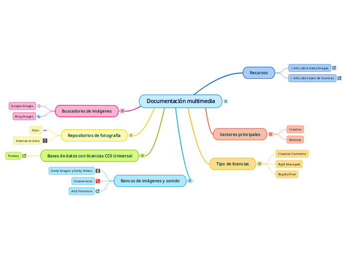 Documentación multimedia - Mind Map