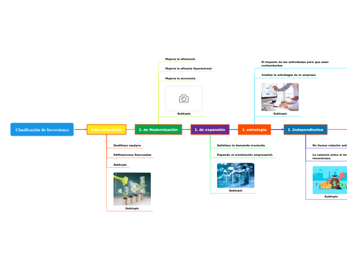 Clasificación de Inversiones - Mind Map
