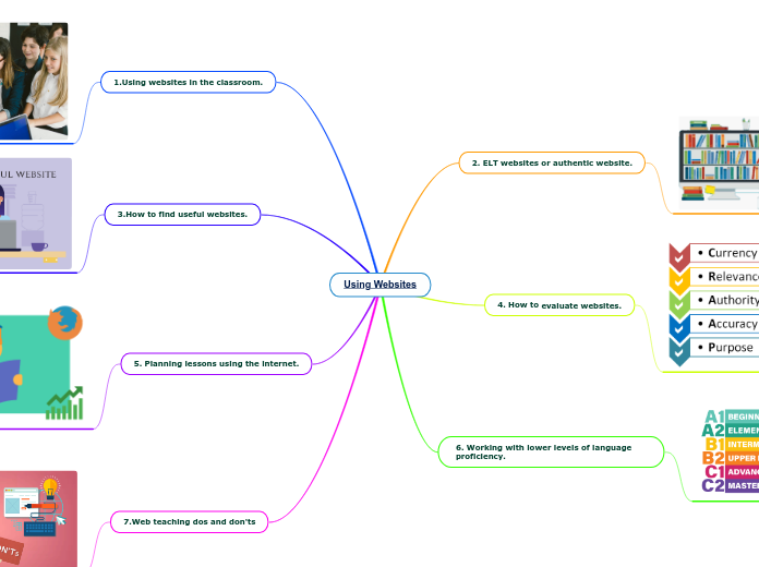 Using Websites - Mind Map