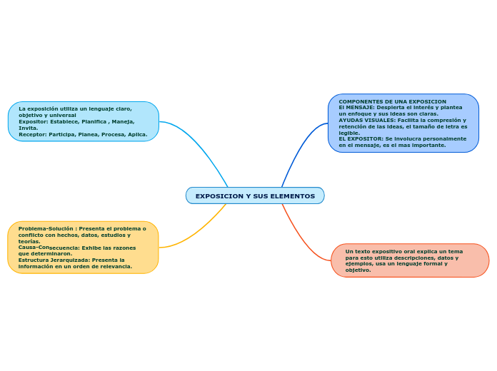 EXPOSICION Y SUS ELEMENTOS - Mindmap
