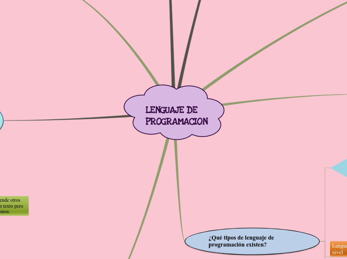 LENGUAJE DE PROGRAMACION - Mind Map